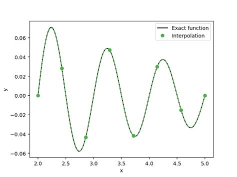 Finite Element Quintic Hermite Shape Functions Computational