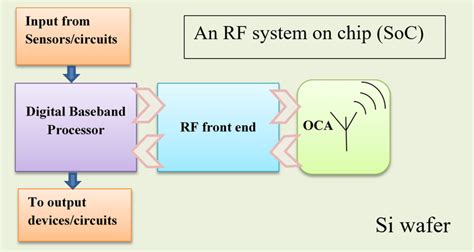 Example Of SoC Device For RF System Including OCA Download Scientific Diagram
