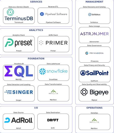 Data Platform Generator Your Modern Data Stack Data Data Quality