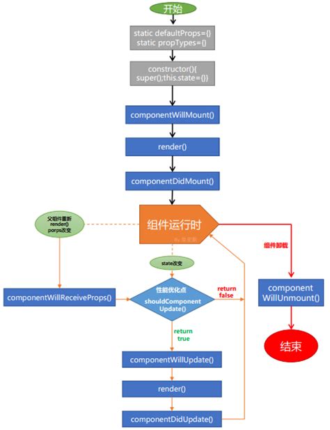 图解es6中的react生命周期eds6 React 多 Csdn博客