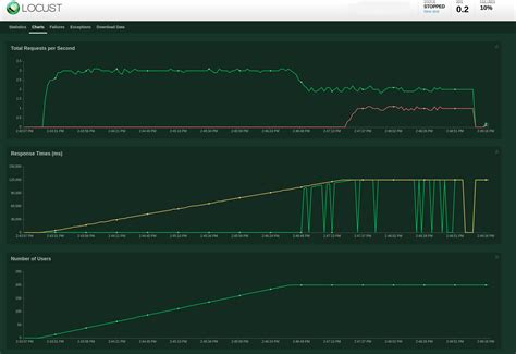 performance traefik load balancing methods stack overflow
