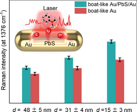 Synergetic Electromagnetic Enhancement And Charger Transfer In Boat Like Au Pbs Au Nanohybrids