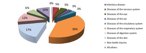 Distribution Of Dnbi Classified And Grouped According To Icd 10 Among