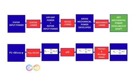 Induction Motor Basics Synchronous Speed Slip Rotor Resistance And