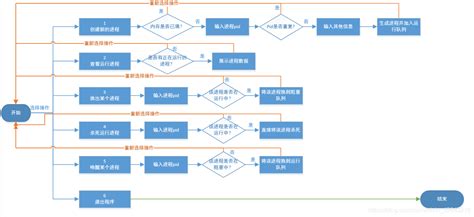 计算机操作系统实验之模拟进程管理（c语言）实验4 进程管理模拟实验 Csdn博客