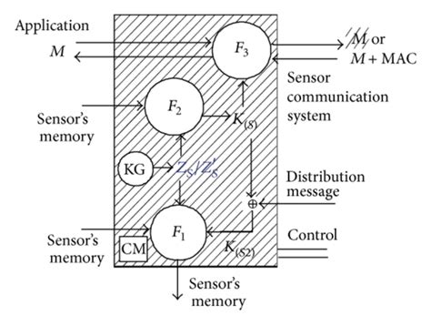 Sensorlock Cryptographic Module Architecture Download Scientific Diagram