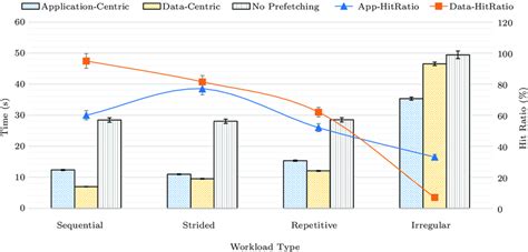 Application Centric Vs Data Centric Prefetching Download Scientific