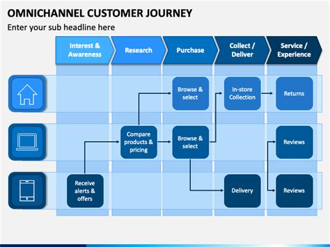 Omnichannel Customer Journey PowerPoint And Google Slides Template