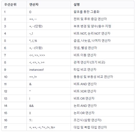 [java] 자바 연산자 우선순위