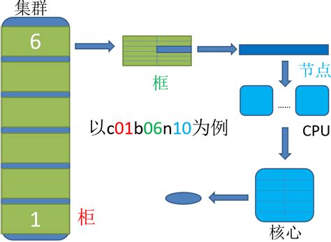 一、slurm调度系统简介 北极星高性能计算平台
