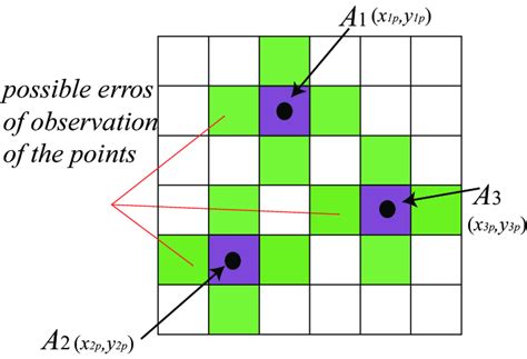 Error On The Three Points Discrete Model Download Scientific Diagram