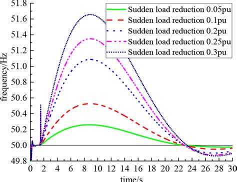 Frequency Response Under Different Disturbances Download Scientific