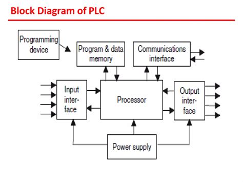 Programmable Logic Controller Ladder Logic Diagrams Block Diagram Io Module Programming