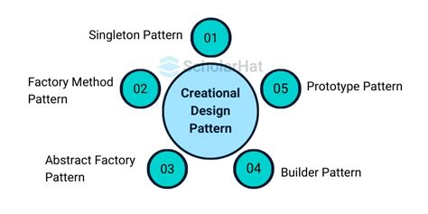 Python Design Patterns Basics To Advanced 2025 Guide