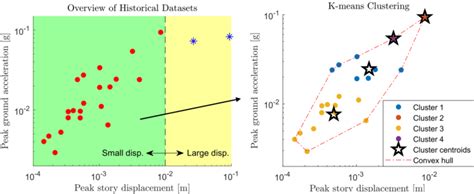 Data Clustering Using K Means Clustering A Overview Of Historical