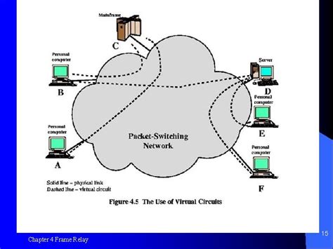 Chapter Frame Relay Introduction L PacketSwitching
