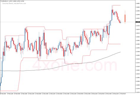 Donchian Bands System 4xone