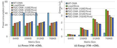 The Power And Energy Of Matrix Transposition Download Scientific Diagram