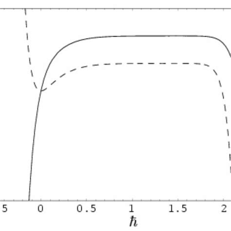 ¯ H Curves Solid Line 15th Order Approximation Of U 0 Dashed Line