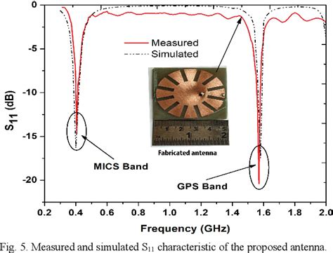 Figure 2 From Shorting Pin And Slot Loaded Dual Band Microstrip Antenna For Mics And Gps