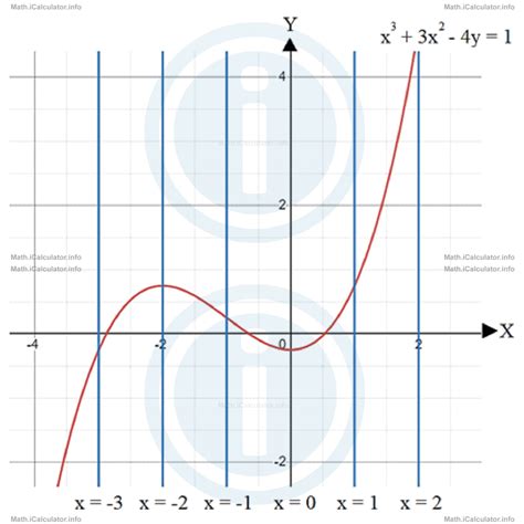 Function Or Not A Function The Vertical Line Test Icalculator™
