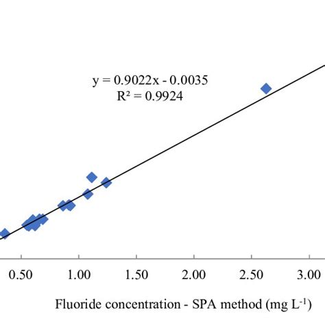 A Graphical Comparison Of The Fluoride Concentrations Determined By The Download Scientific