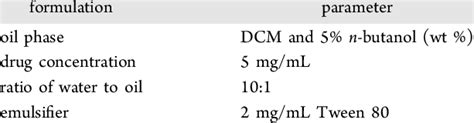 Optimized Formulation Used In The Next Process Download Scientific
