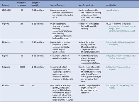 Modelling Peptide Protein Complexes Docking Simulations And Machine Learning Qrb Discovery