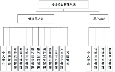 计算机毕业设计之婚纱摄影管理系统 婚纱摄影管理系统研究现状 csdn博客