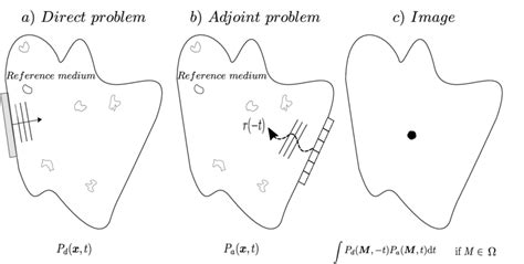 Formation Of The Image With Topological Imaging Method A Computation