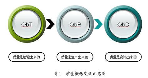 浅谈：qbd在药物开发中的应用 上篇 题记从“质量是检测出来的”、到“质量是生产出来的”、再到“质量是设计出来的”，业内对药品质量的认识，在不停的与时俱进着； 雪球