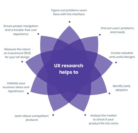 Best UX Research Methods To Grow A Business