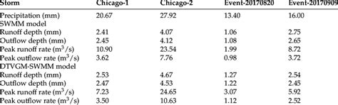 Depths And Peak Flow Rates Of Runoff And Outflow Simulated By Storm