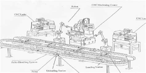 Cyclic Robotic Flowshop A Corresponding Gantt Chart Depicting