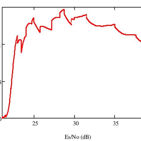 Performance Factor Between Adaptive Modulation And Adaptive Fec