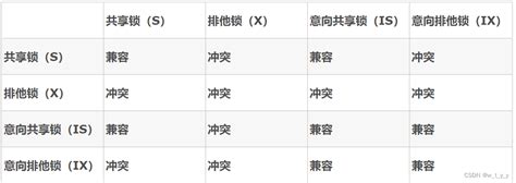 Mysql原理（三）锁定机制（2）表锁行锁与页锁