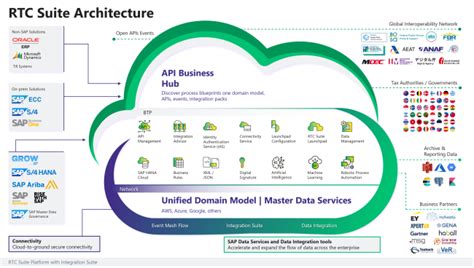Maximizing Sap Clean Core Strategy With Rtc Solutions On Sap Btp Rtc Suite