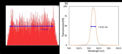A Time Tagging Histogram Of The Time Gated Single Photon Detector Download Scientific Diagram