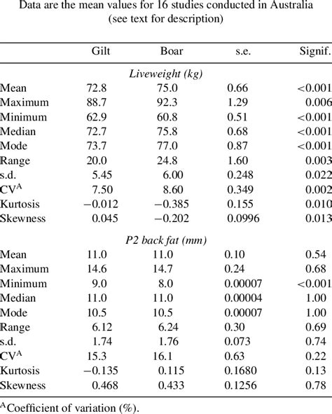 Effect Of Sex On Basal Descriptive Statistics Around Liveweight And P2 Download Table