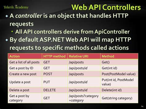 Ppt Aspnet Web Api Powerpoint Presentation Free Download Id2175026