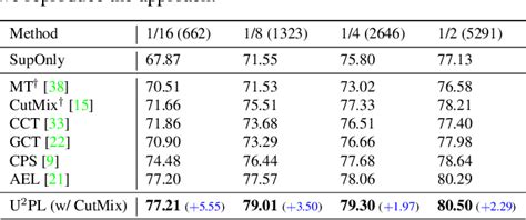 Table 2 From Semi Supervised Semantic Segmentation Using Unreliable