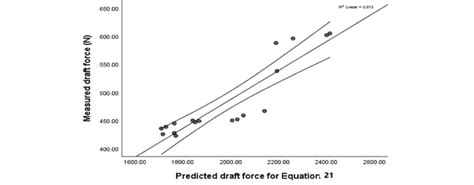 The Relationship Between The Measured And Predicted Draft Force Download Scientific Diagram