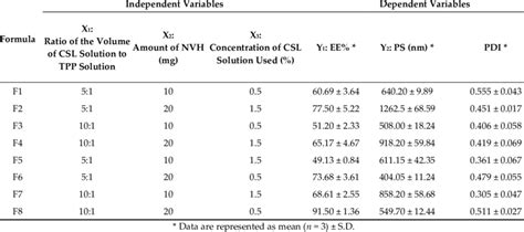 formulations of the experimental design and their response results