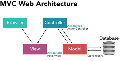 A Universal Action Controller For Ruby On Rails By David Yu Medium