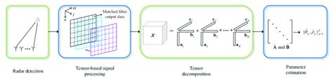 the basic flow of target localization based on tensor decomposition