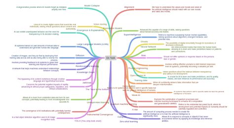 Ds Task Coggle Diagram