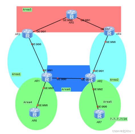 hcip笔记 ospf abr水平分割原则 csdn博客