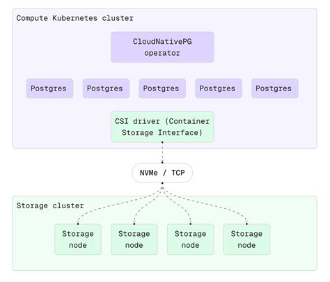 Xata Postgres With Data Branching And Pii Anonymization Xata