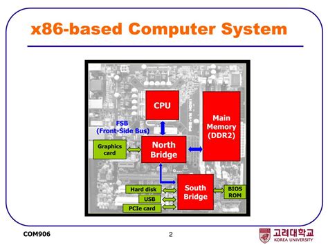 Ppt Com 906 Computer Application Seminar Lecture 3 Chipsets And Pcie Powerpoint Presentation