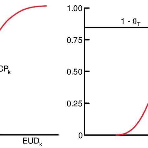 The S Shaped NTCP And TCP Functions Download Scientific Diagram
